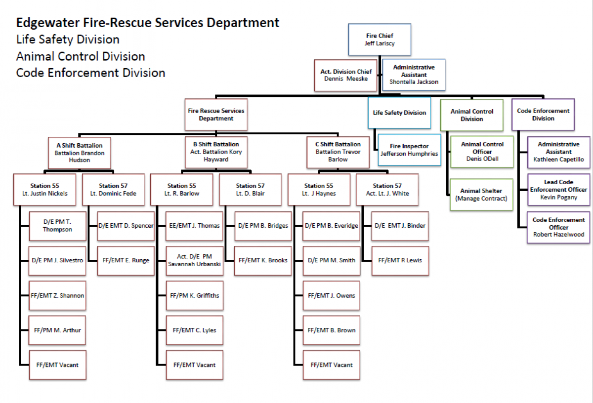Fire Department Safety Equipment Abuse Chart